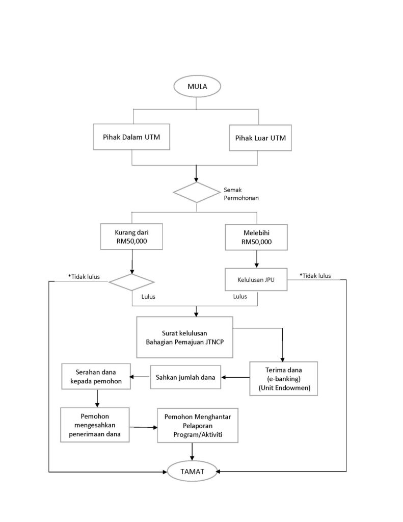Halaman Utama | Bahagian Pemajuan