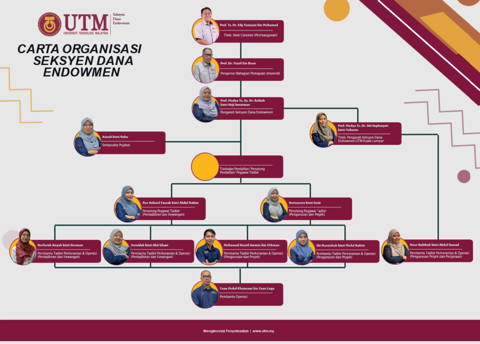 Organization Chart | ENDOWMEN UTM