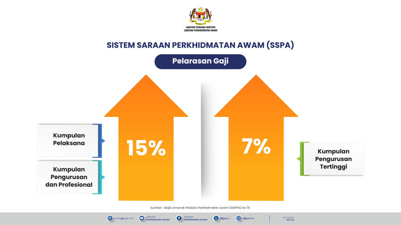 Infographic SSPA | DVCDEV UTMKL