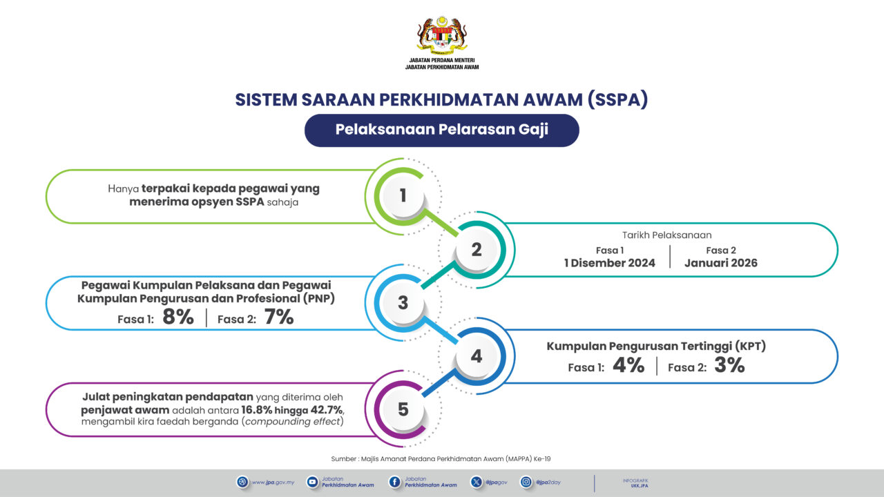 Infographic SSPA | Jabatan Timbalan Naib Canselor (Pembangunan), UTM ...