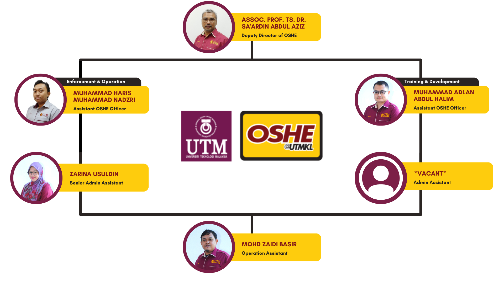 Organization Chart | OSHE@UTMKL